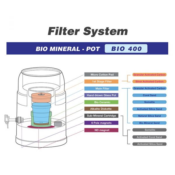 Waters Co BIO 500 Benchtop Water Filter - Living Whole